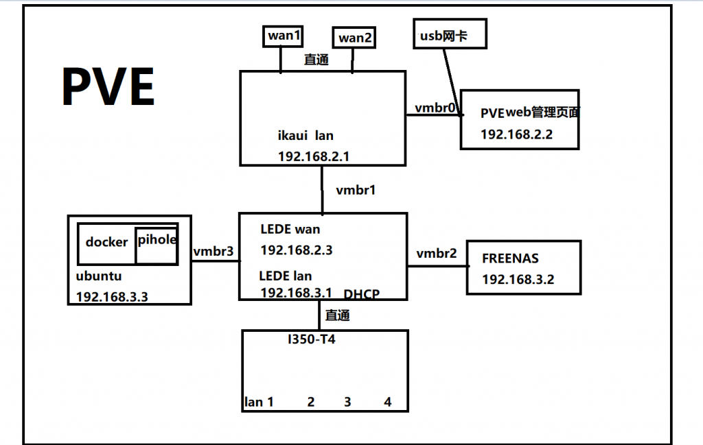 Proxmox(PVE)下部署爱快（ikuai）+Openwrt（LEDE）+FreeNAS+Ubuntu 18.04LTS+pihole ...